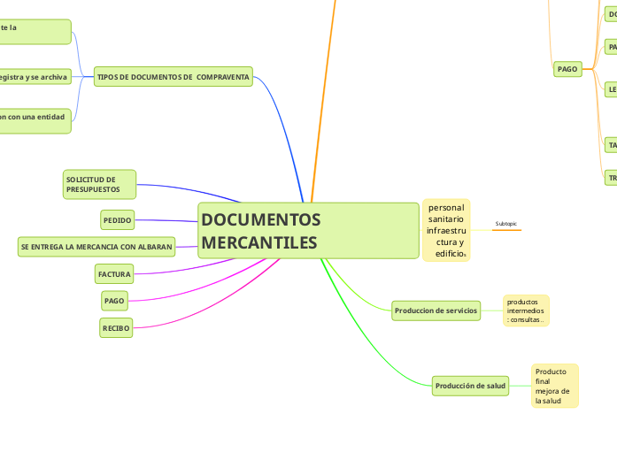 DOCUMENTOS MERCANTILES - Mind Map